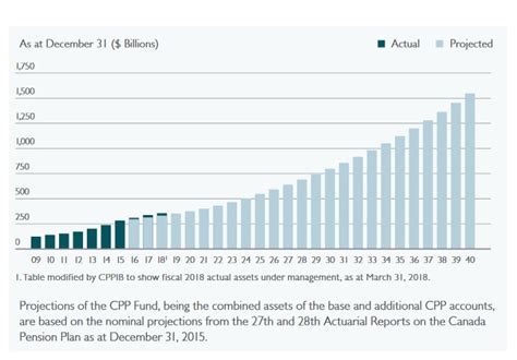 Cppib Gains 11 6 In Fiscal 2018
