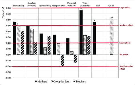 Standardized Mean Difference Scores Cohens D For Pretest And