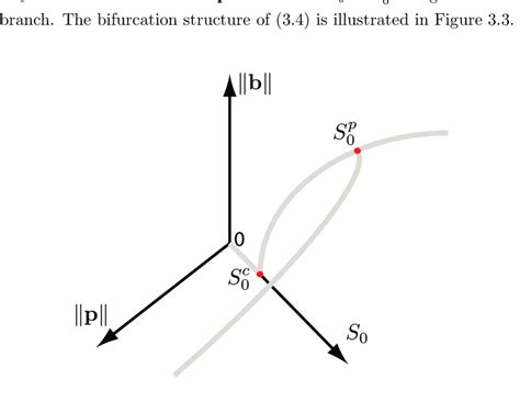 3 Schematic Of The Equilibrium Bifurcation Structure A Unique