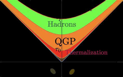 Characteristic Time Scales In Hic In The Initial Or Pre Equilibrium