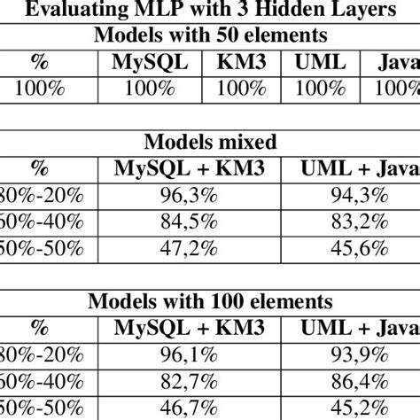 Mlp Classifier With 3 Hidden Layers Download Scientific Diagram