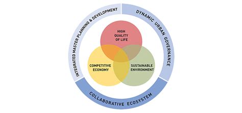 Liveability Framework Part 7 Enablers Centre For Liveable Cities