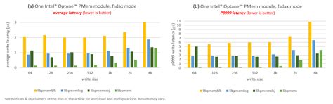 Optimizing Write Ahead Logging With Intel® Optane™ Persistent Memory