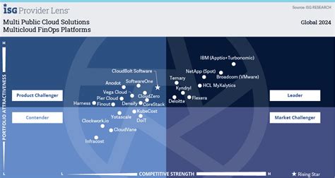 Isg Names Ternary A Leader Among Multicloud Finops Platforms