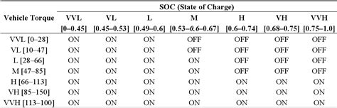 Table 1 From A Fuzzy Logic Global Power Management Strategy For Hybrid Electric Vehicles Based