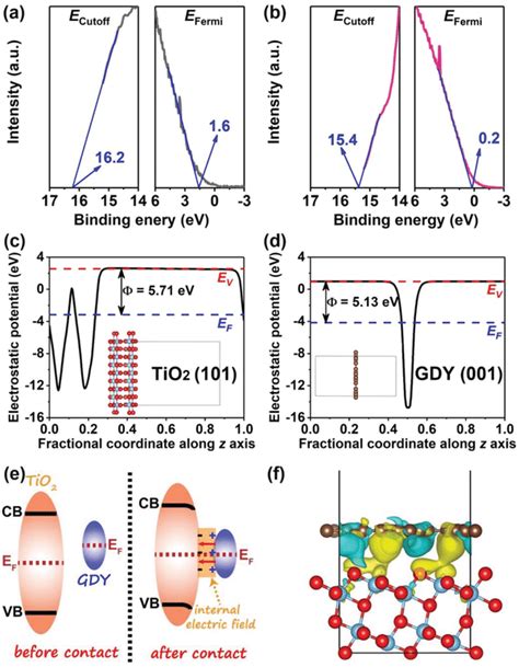 Ups Spectra Of A Tio2 And B Gdy Calculated Electrostatic Potentials Download Scientific