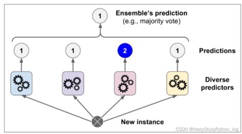 Python机器学习：集成算法与随机森林（5）pytorch实现随机森林集成学习 Csdn博客