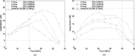 Figure 11 From A Hybrid Digital Rf Envelope Predistortion Linearization System For Power