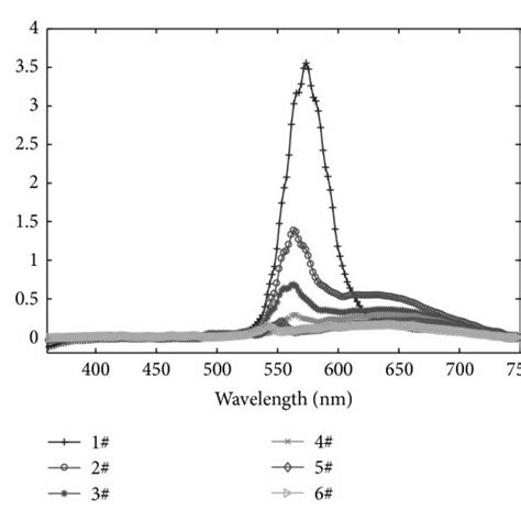 Decreasing Trend Of The Spectral Reflectance Of The Simulating