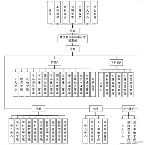 springboot高校重点学科建设管理系统 55290[独有源码]了解毕业设计的关键考虑因素 高校学院学科管理系统 csdn博客