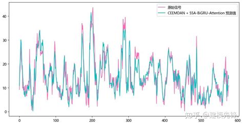 多特征变量序列预测 九 基于麻雀优化算法的CEEMDAN SSA BiGRU Attention预测模型 知乎