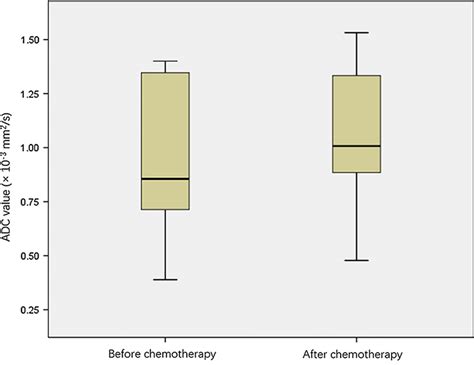 Box Plot Showed Adc Value Before And After Treatment Download Scientific Diagram