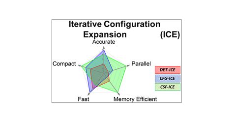 Comparison Of Many Particle Representations For Selected Configuration