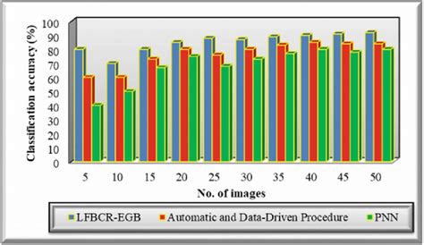 Simulation Results Of The Classification Accuracy Download Scientific