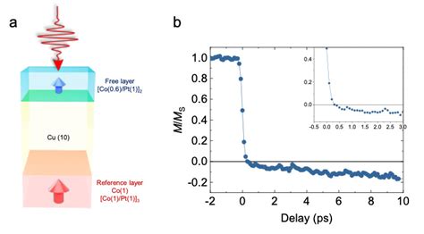 Sub Picosecond Magnetization Reversal In Rare Earth Free Spin Valves Asia Research News