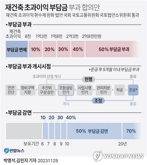 그래픽 재건축 초과이익 부담금 부과 합의안 연합뉴스