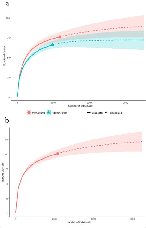 accumulation curve solid curve and extrapolation hatched curve with download scientific