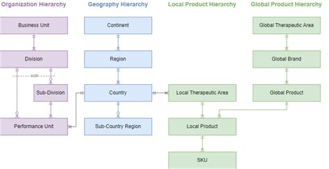 handling hierarchies in dimensional modeling towards data science