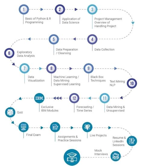 Abdelkabir Jabbar On Linkedin Datascience Learning Path 👍