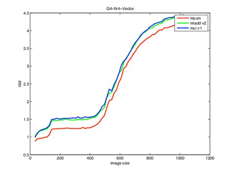Cpp Of FIR Filter On PowerPC G4 Download Scientific Diagram