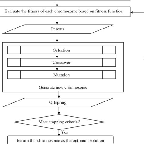 Genetic Algorithm Approach For Optimization Of Control Chart Parameters