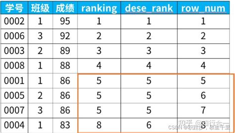 数据库窗口函数总结 知乎
