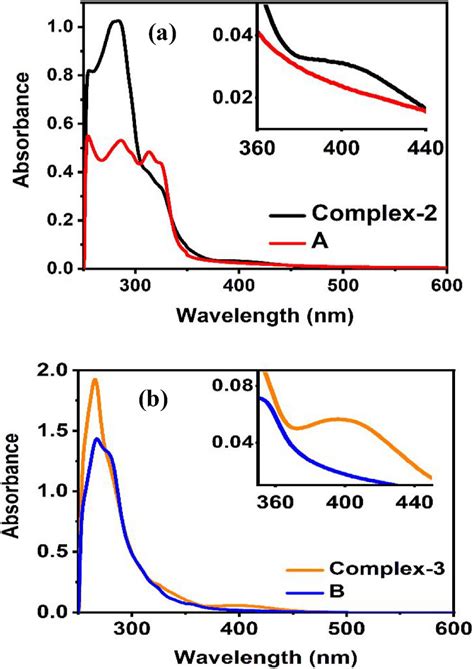 Electronic Absorption Spectra Of A Aubpycl2 Pf6 A And Complex 2