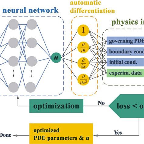 The Framework Of Pinns To Solve The Inverse Problem Of Pdes Adapted