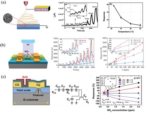 A Schematic Of The Electrospinning Setup Image Sem Image Of The Inybo