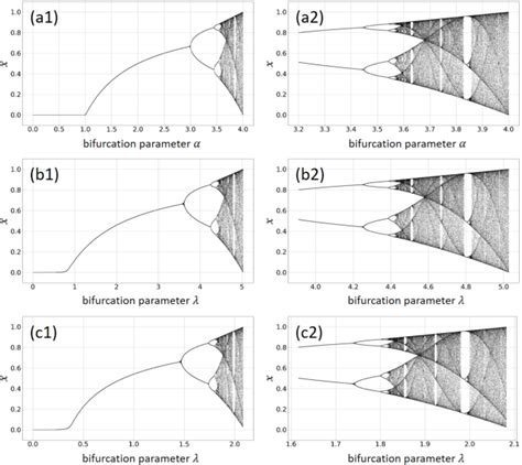 Figure From A Data Driven Approach For Reconstructing Bifurcation