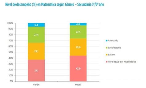 Pruebas Aprender Dramático Diagnóstico Sobre La Educación Argentina