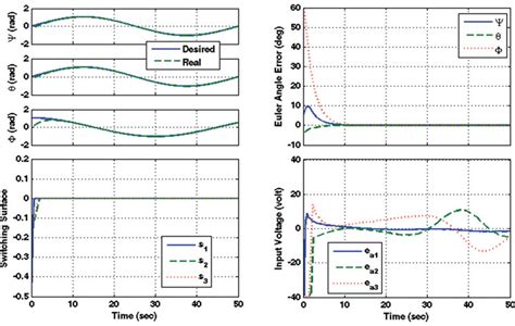 colour online simulation results of adaptive sliding control with