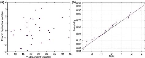 Residual plot and normal probability plot for Example 3 model 2 2 1 λ Download Scientific