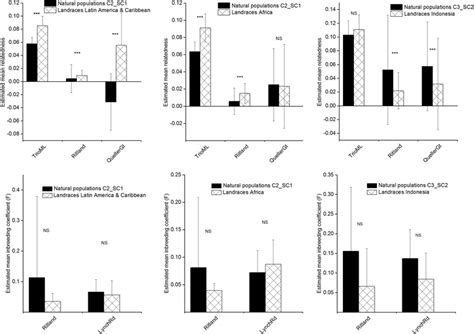 Results From Comparative Analysis Of Within Population Relatedness And Download Scientific