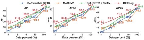detreg unsupervised pretraining with region priors for object