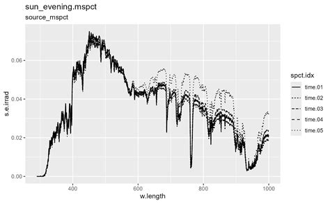 Add Title Subtitle And Caption To A Spectral Plot — Autotitle • Ggspectra