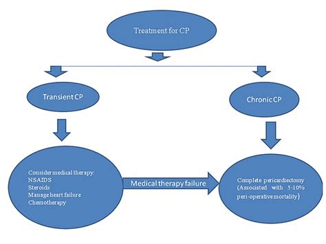 Constrictive Pericarditis Causes Symptoms Diagnosis Management