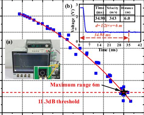 Ersus Distance Insets A Test Setup B Envelope Curve Of The Echo Download Scientific