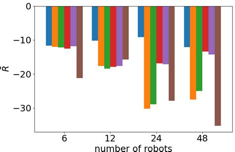 Physics Informed Multi Agent Reinforcement Learning For Distributed Multi Robot Problems
