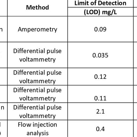 Electrochemical Sensors For The Determination Of Ascorbic Acid