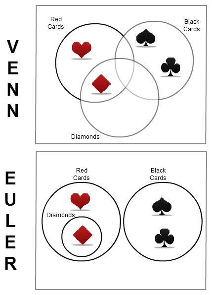 Venn Vs Euler Example Using Deck Of Cards Venn Diagram Template Venn Diagrams Deck Of Cards