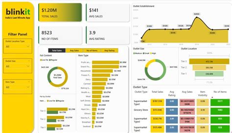 Powerbi Dataanalytics Dashboarddesign Datavisualization