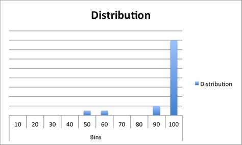 Charts Excel Histogram Super User
