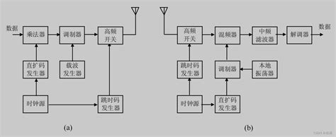 常见扩频系统的基础概念和模型 Csdn博客
