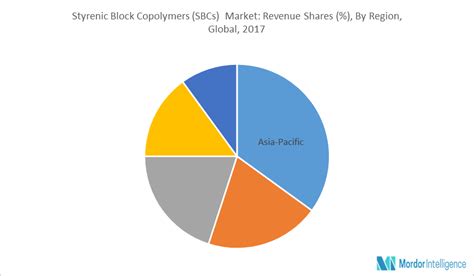 Styrenic Block Copolymers Market Share Analysis 2018 2023