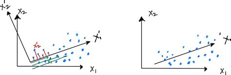 Principal Component Analysis Pca By Rishabh Singh Medium