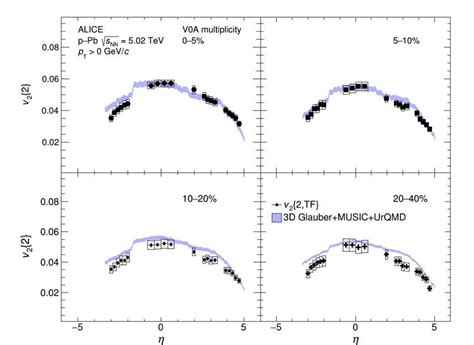 Pseudorapidity Dependence Of P T Integrated V 2 Comparison Of The Download Scientific Diagram