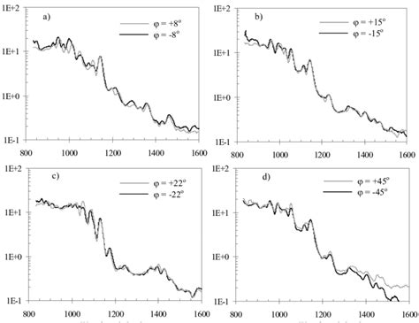 Bending Loss Measured Vs Wavelength For Different Angular