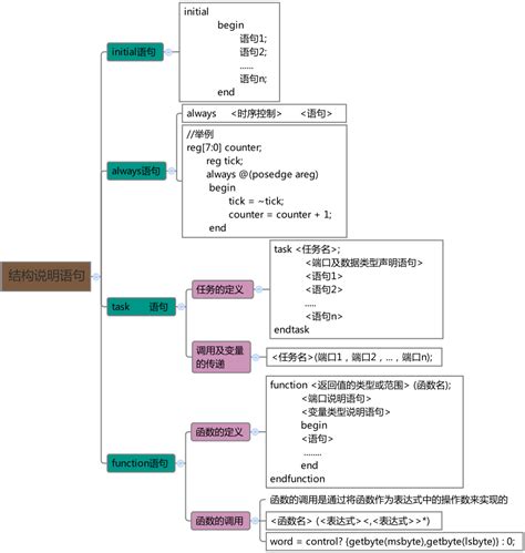 看思维导图：一文带你学verilog Hdl语言嵌入式客栈的博客 Csdn博客verilog 思维导图