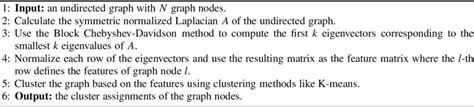 Spectral Clustering Via The Block Chebyshev Davidson Method Download